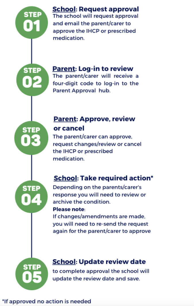 Parent Approval: Obtaining parent/carer consent and approval for ...